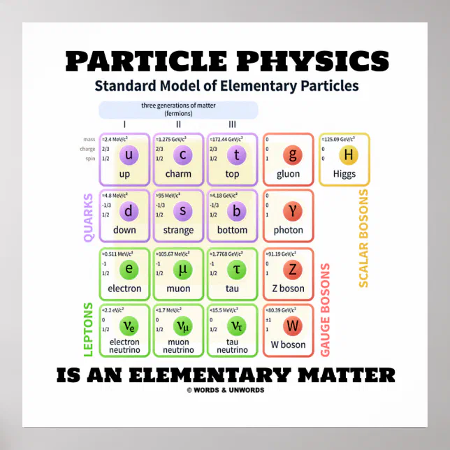 Particle Physics Is An Elementary Matter Model Poster | Zazzle