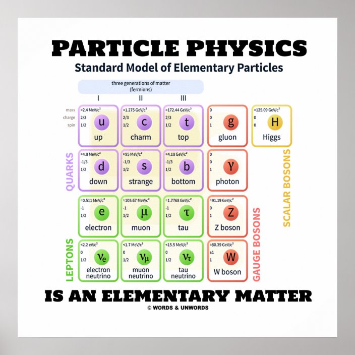 Particle Physics Is An Elementary Matter Model Poster | Zazzle.com