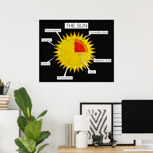 Parts of the Sun Classroom Poster | Zazzle