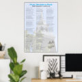 Paul Revere's Midnight Ride by Longfellow Poster | Zazzle