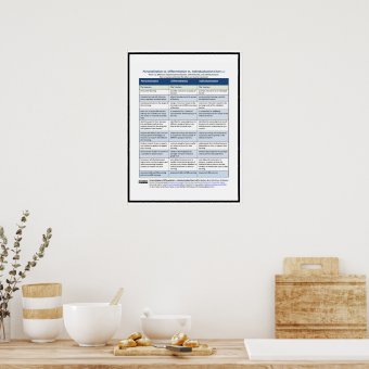 PDI Chart, v3 Poster | Zazzle