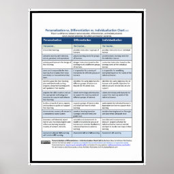 PDI Chart, v3 Poster | Zazzle