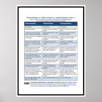 PDI Chart, v3 Poster | Zazzle