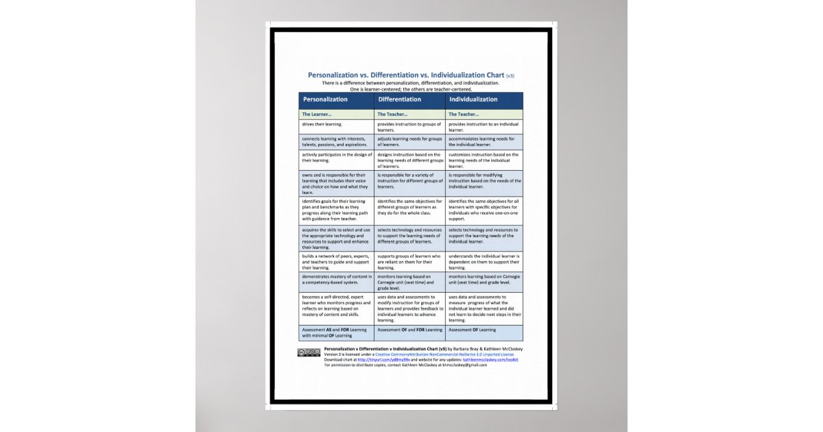 PDI Chart, v3 Poster | Zazzle