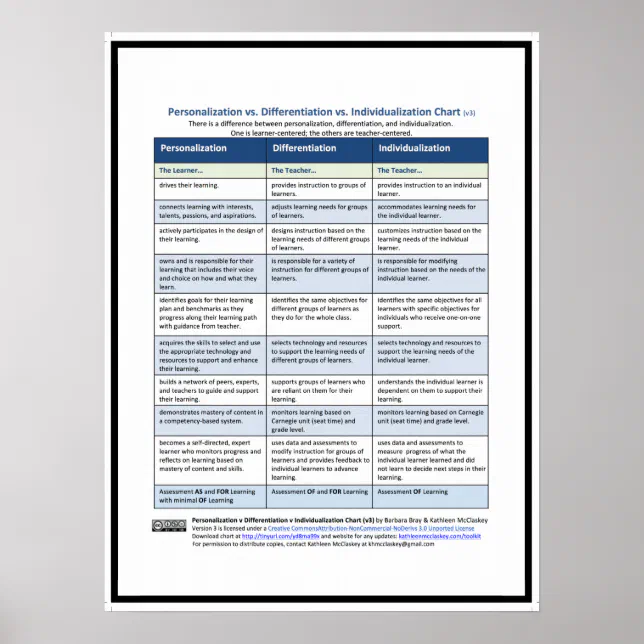 PDI Chart, v3 Poster | Zazzle