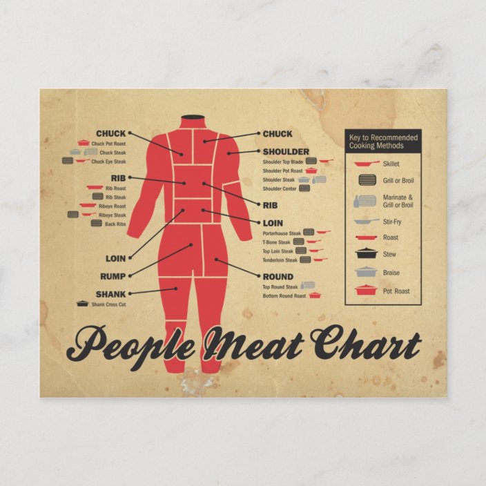 people meat chart postcard | Zazzle.com