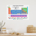Periodic Table of Elements Chart Poster | Zazzle