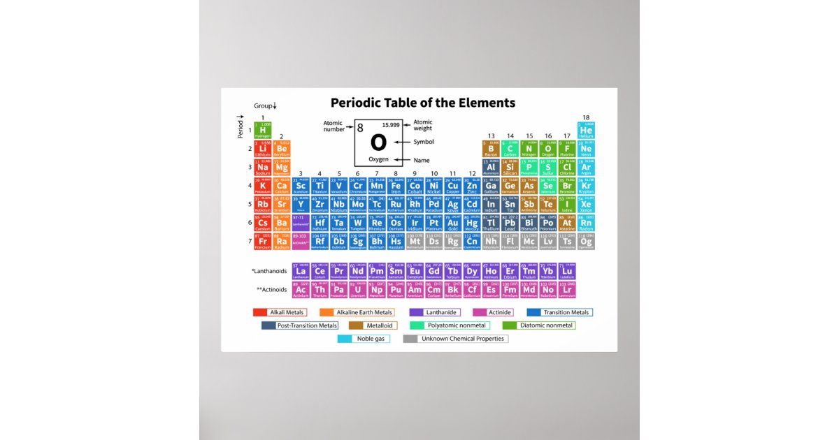 Periodic Table of Elements Chart Poster | Zazzle