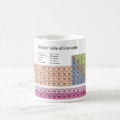 Periodic Table of Elements Coffee Mug | Zazzle