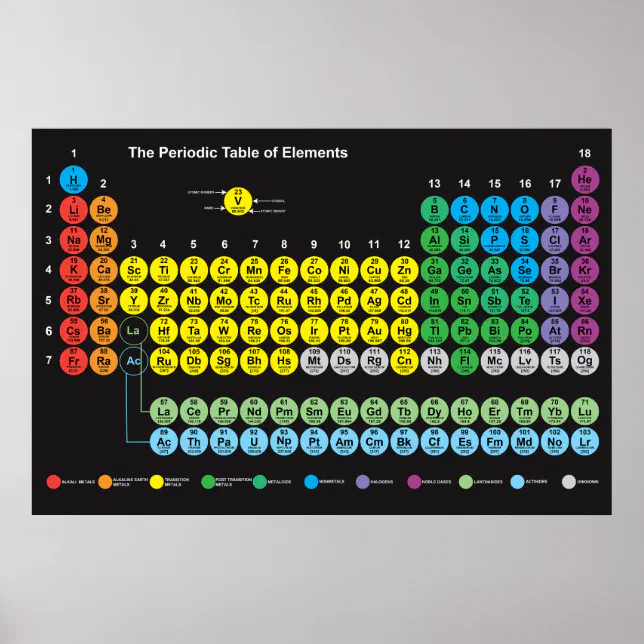 Periodic Table of Elements Poster | Zazzle