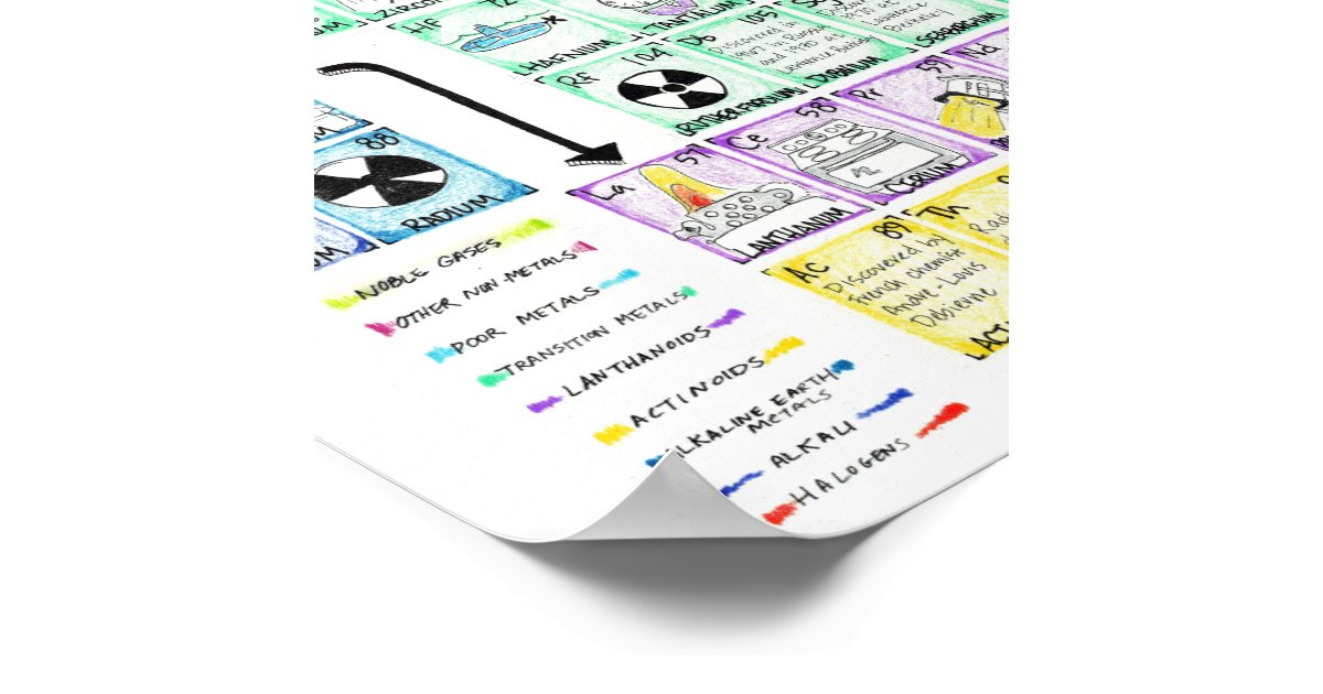 Periodic Table of Elements Poster | Zazzle