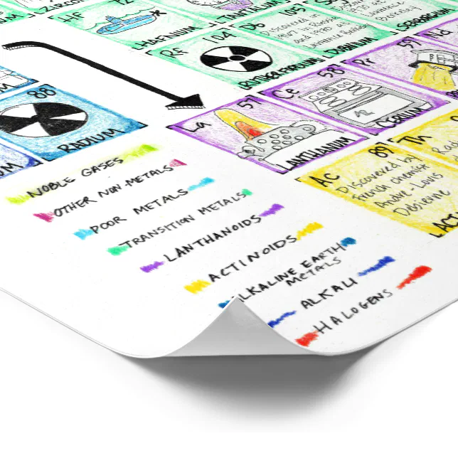 Periodic Table of Elements Poster | Zazzle