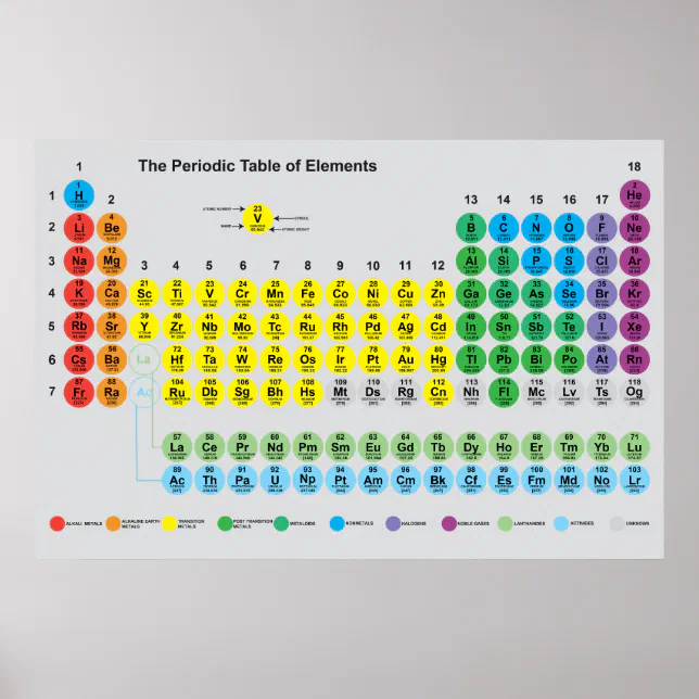 Periodic Table of Elements Poster | Zazzle