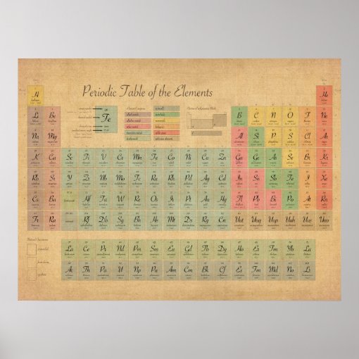 Periodic Table of Elements Poster | Zazzle