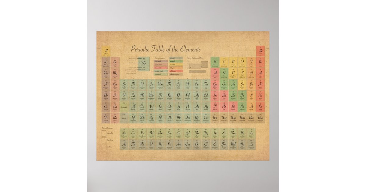 Periodic Table of Elements Poster | Zazzle