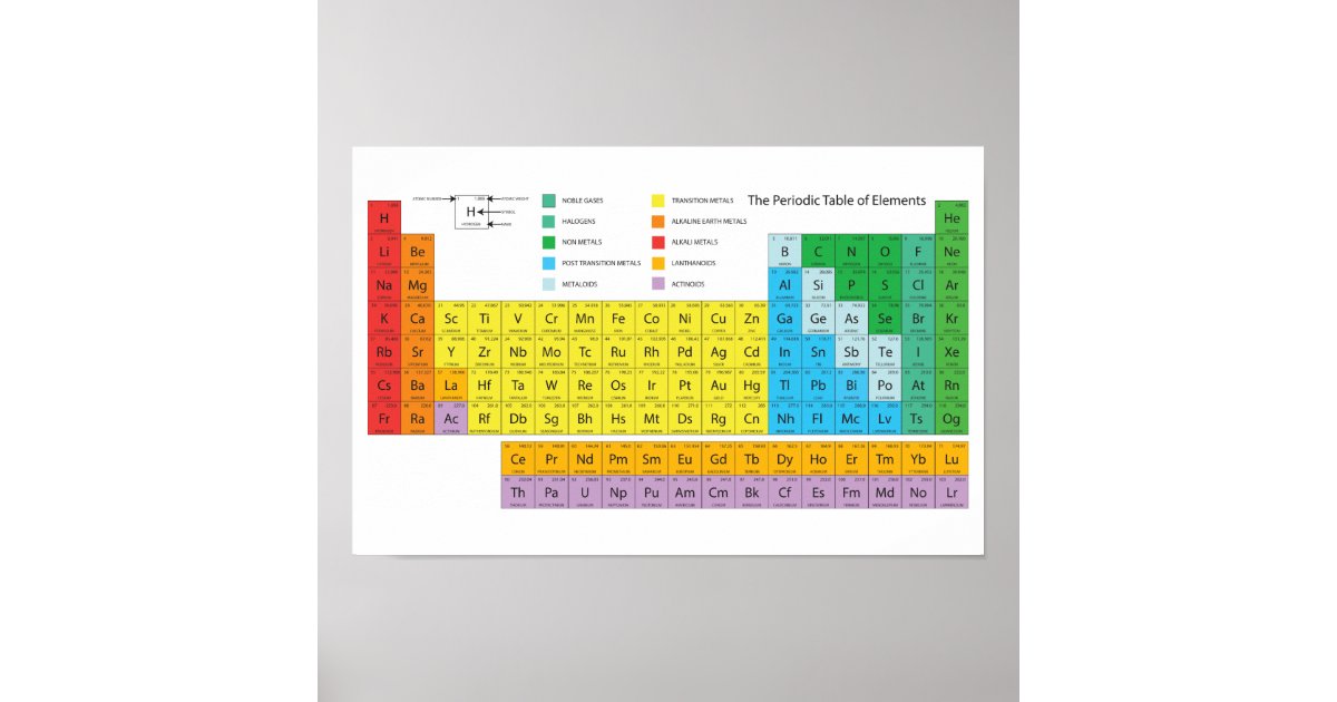 Periodic Table of Elements Poster -The Mendeleev | Zazzle