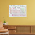Periodic table of elements showing electron shells poster | Zazzle
