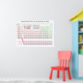 Periodic table of elements showing electron shells poster | Zazzle