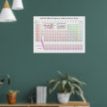 Periodic table of elements showing electron shells poster | Zazzle