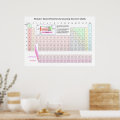Periodic table of elements showing electron shells poster | Zazzle