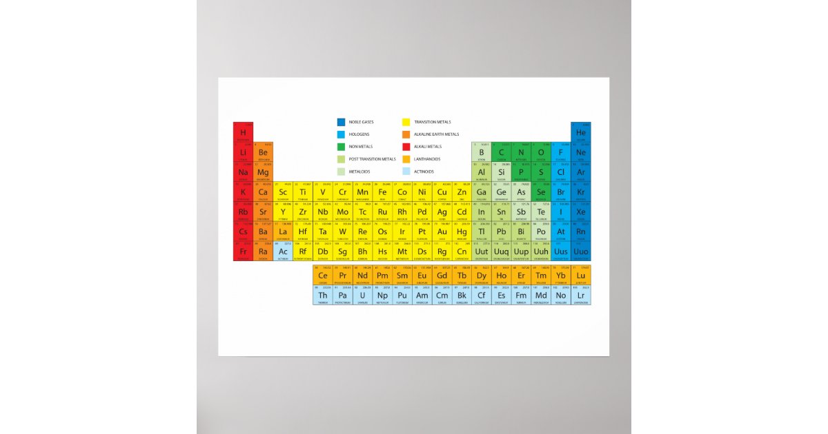 Periodic Table of Elements Wall Chart | Zazzle