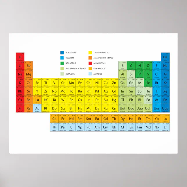 Periodic Table of Elements Wall Chart | Zazzle