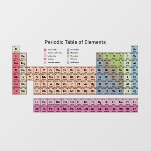 Periodic Table of Elements Wall Decal | Zazzle
