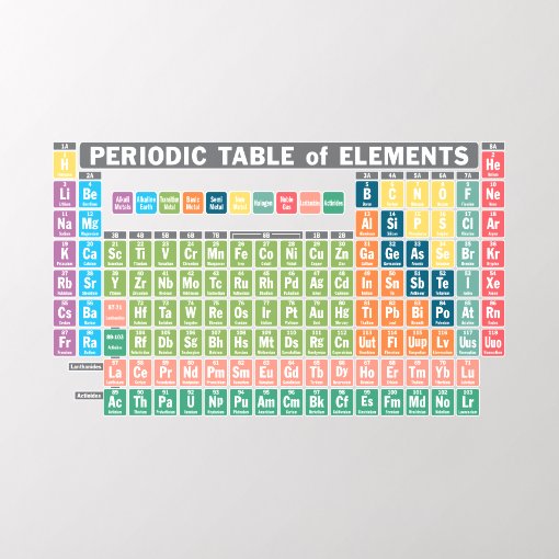 Periodic Table of Elements Wall Decal | Zazzle