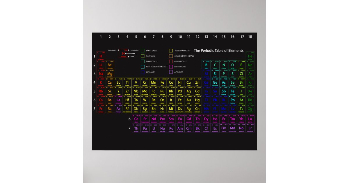 Periodic Table of Elements Wall Poster | Zazzle