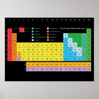 Periodic Table of Elements Wall Poster | Zazzle