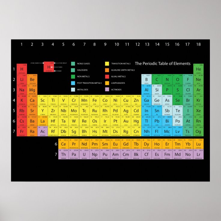 Periodic Table of Elements Wall Poster | Zazzle