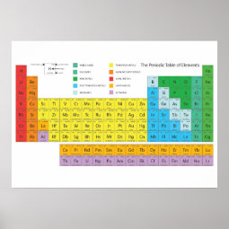 Periodic Table of Elements Wall Poster | Zazzle