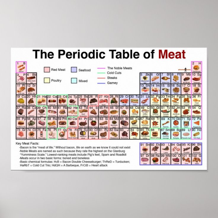 Periodic Table Of Meat Poster | Zazzle