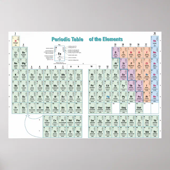 Periodic Table of the Chemical Elements Poster | Zazzle