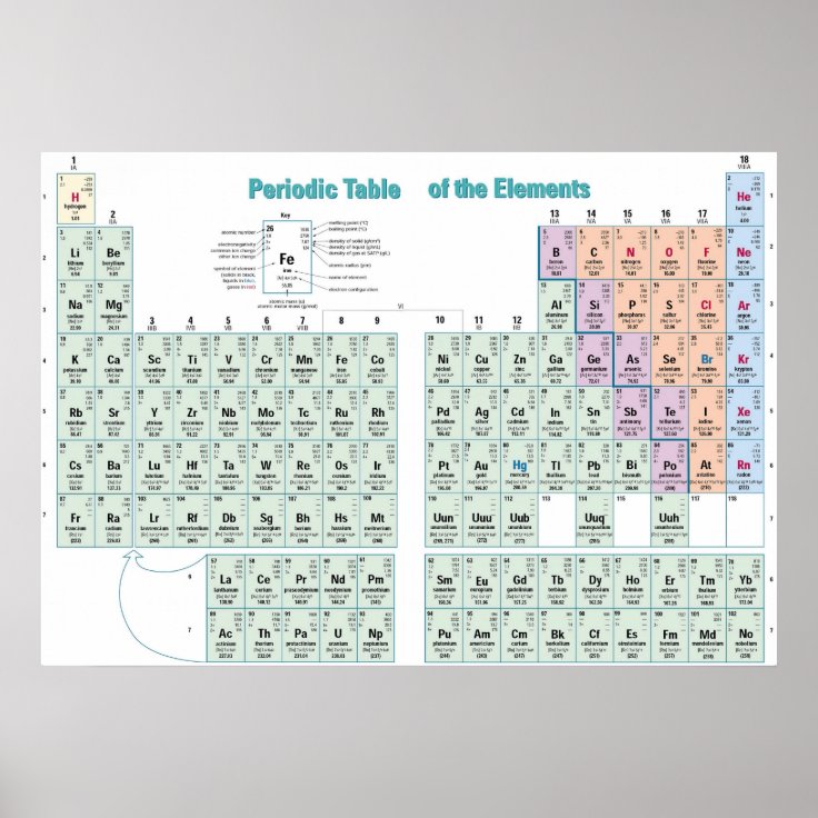 Periodic Table of the Chemical Elements Poster | Zazzle