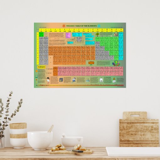 Periodic Table of the Elements Poster | Zazzle