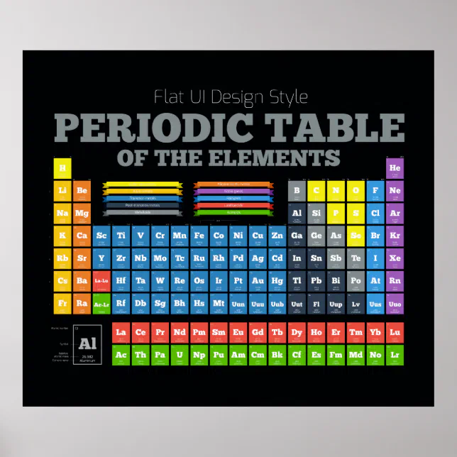 Periodic Table of the Elements Poster | Zazzle