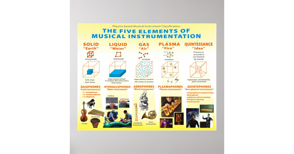 Physics Based Musical Instrument Classification Poster | Zazzle