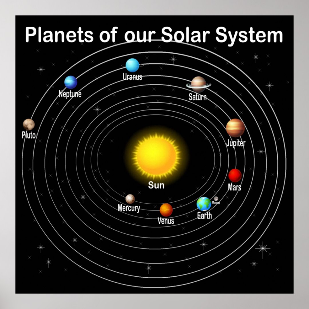 Planets Poster | Zazzle