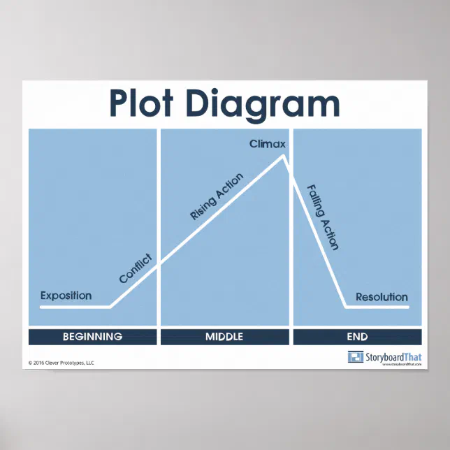 Plot Diagram Classroom Poster! Poster | Zazzle