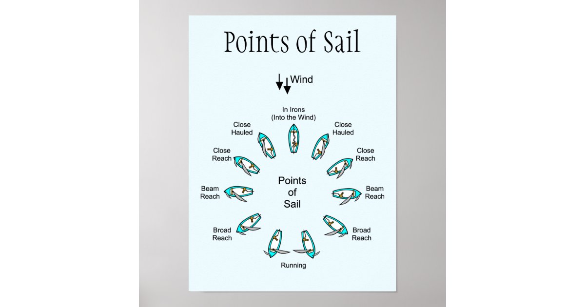 Points of Sail Poster | Zazzle
