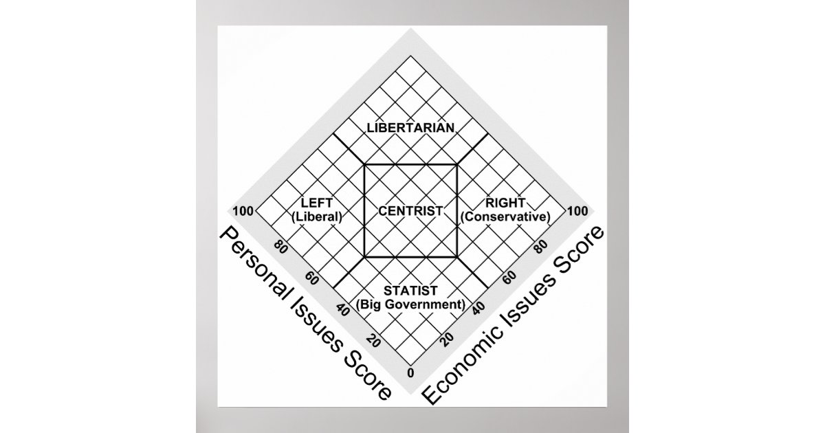 Political Ideology Nolan Chart | Zazzle