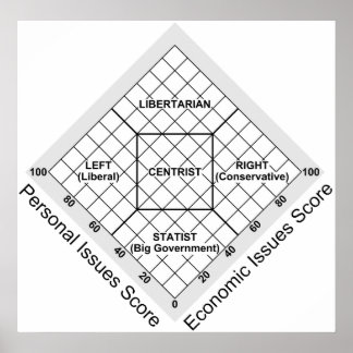 Political Ideology Posters | Zazzle