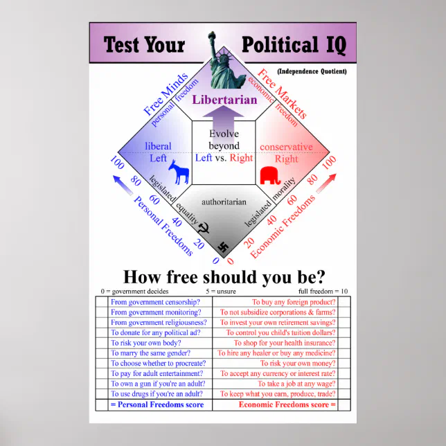 Political IQ Test Poster | Zazzle