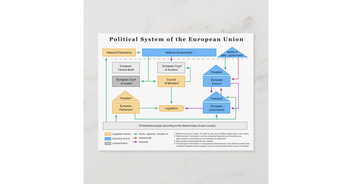 Political System of the European Union Diagram Postcard | Zazzle