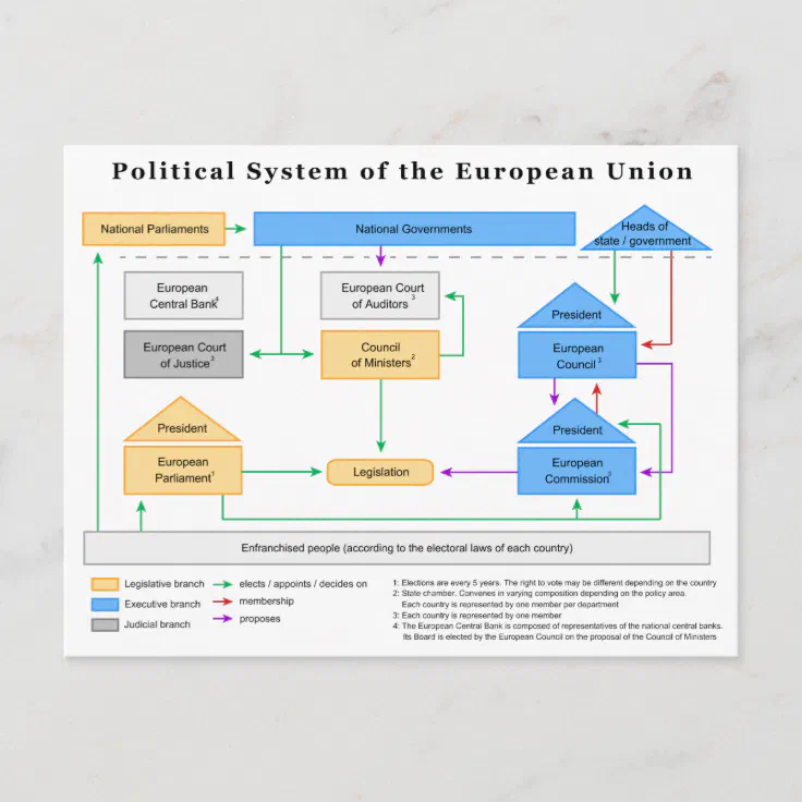 Political System of the European Union Diagram Postcard | Zazzle