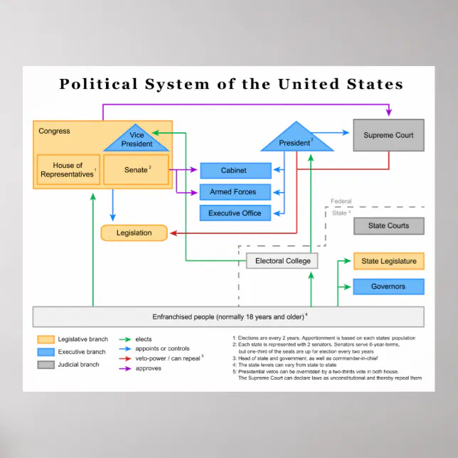 Political System of the United States Diagram Poster | Zazzle
