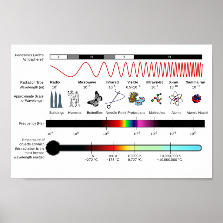 Poster Diagram Electromagnetic Spectrum Properties | Zazzle