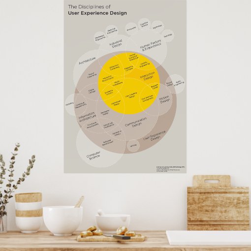 Poster: Disciplines of User Experience Design Poster | Zazzle