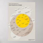 Designing for User Experience Poster | Zazzle.com